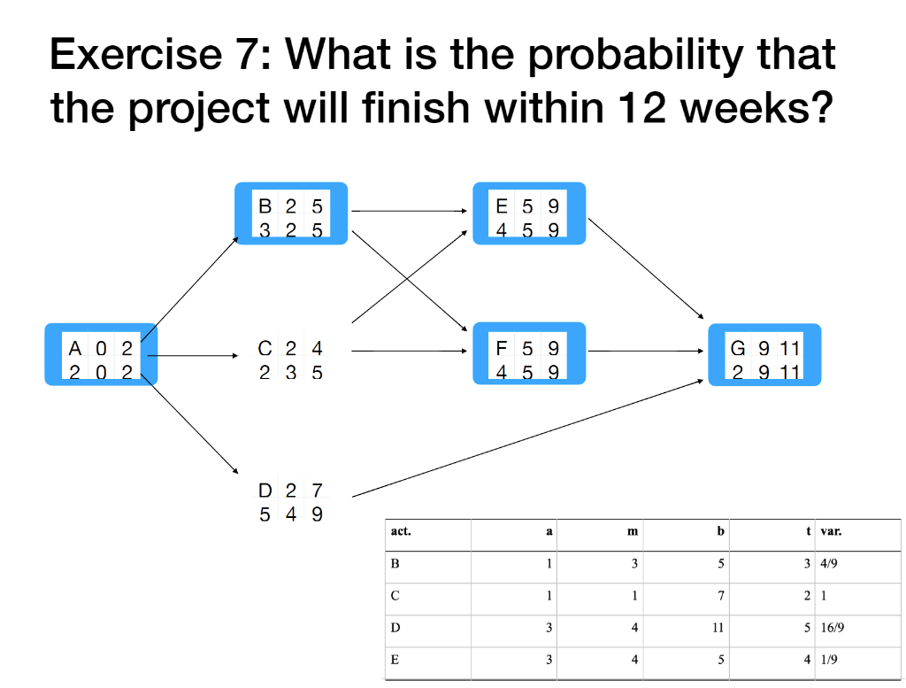 Exercise 7: What is the probability that the project | Chegg.com