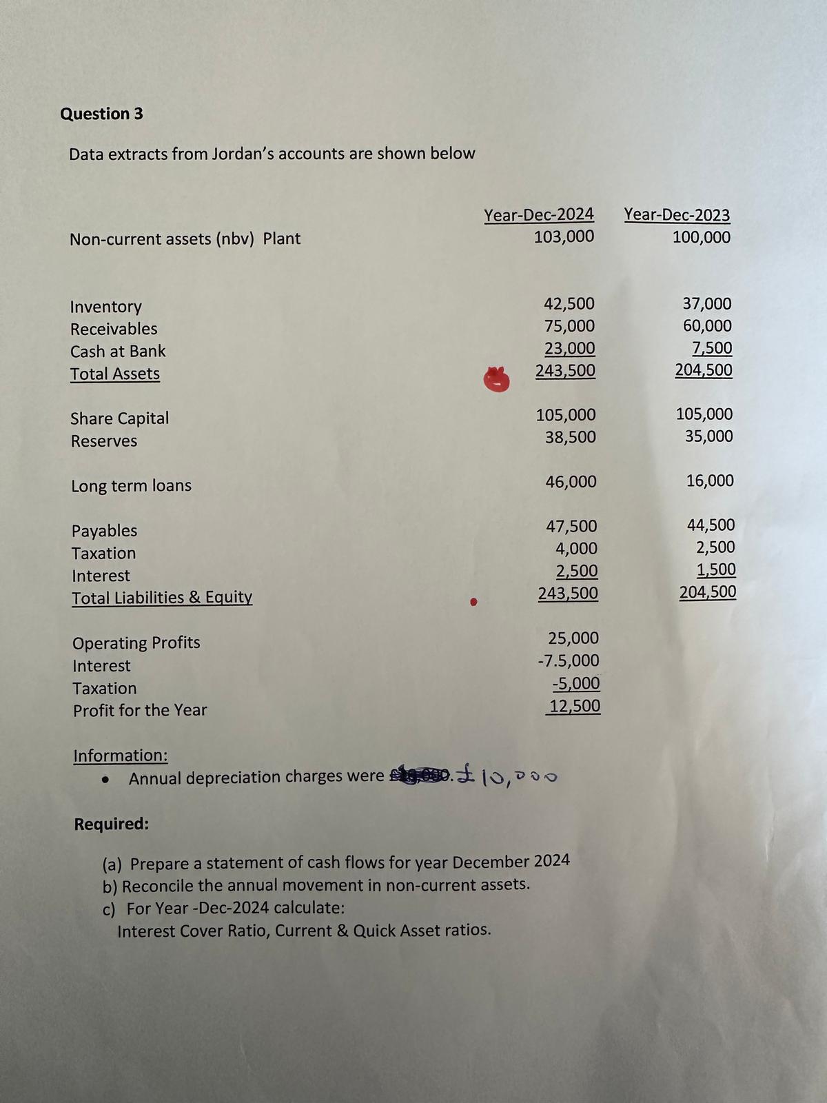 Solved Question 3 ﻿Data extracts from Jordan's accounts are | Chegg.com