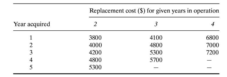 Solved .Reconstruct the equipment replacement model of | Chegg.com