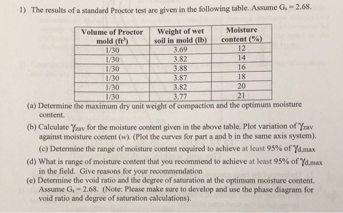 Solved 1) The results of a standard Proctor test are given | Chegg.com