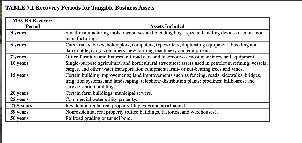 Solved TABLE 7.1 Recovery Periods for Tangible Business | Chegg.com