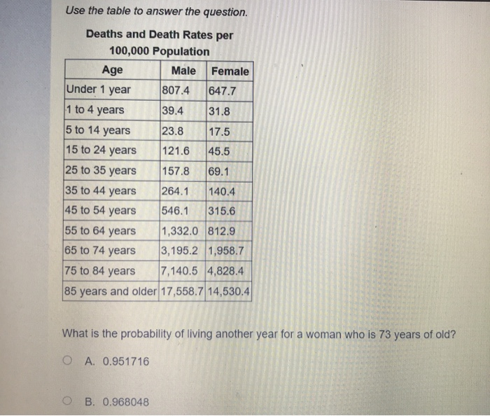 Solved Use the table to answer the question. Deaths and | Chegg.com
