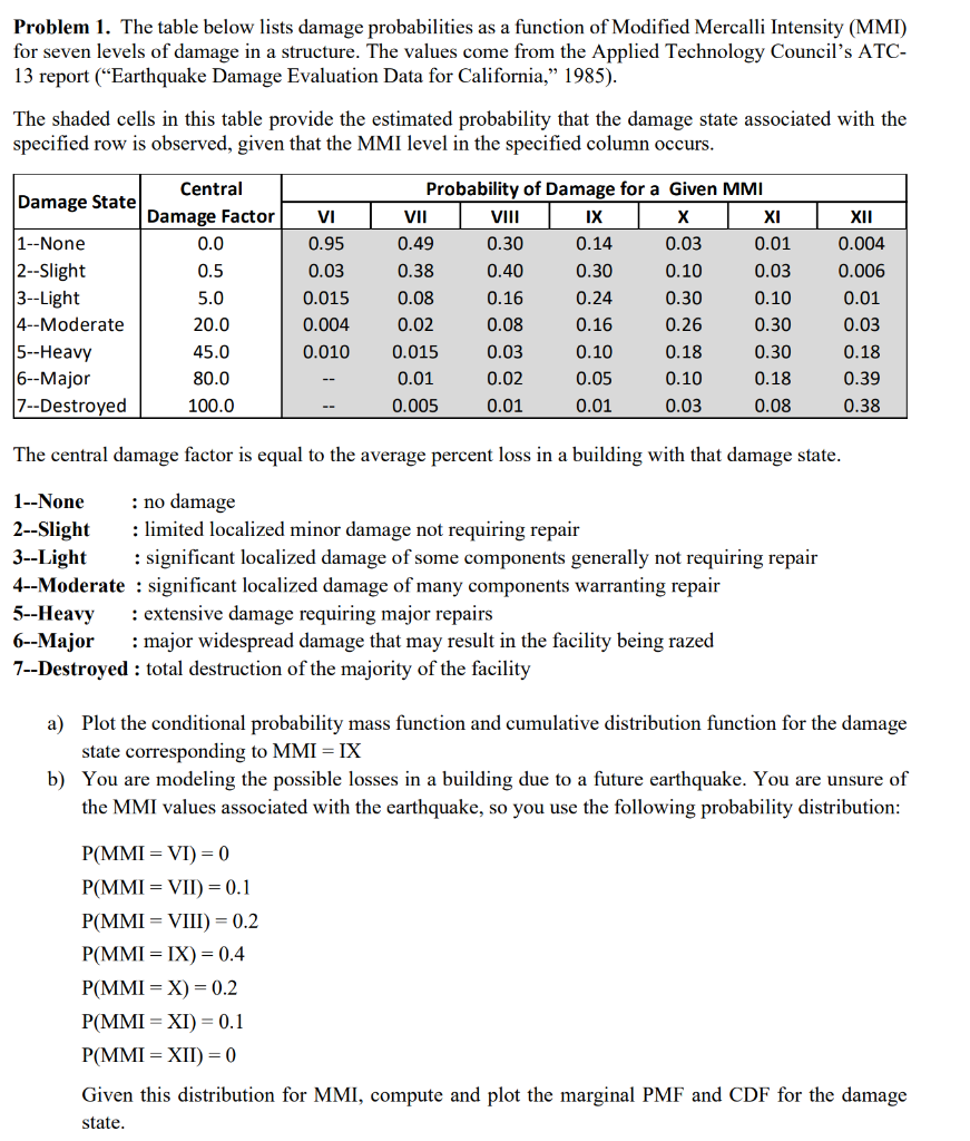 Solved Problem 1. The table below lists damage probabilities | Chegg.com