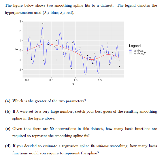 The figure below shows two smoothing spline fits to a | Chegg.com
