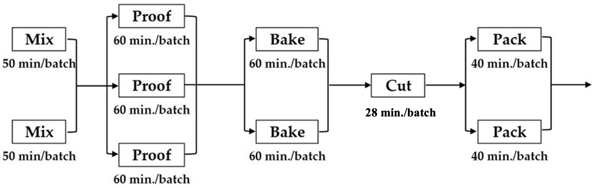 Solved A bread-making factory has the production process | Chegg.com