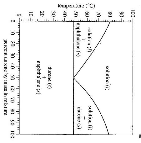 Solved Based on figure 1 and 2 the melting point of durene | Chegg.com
