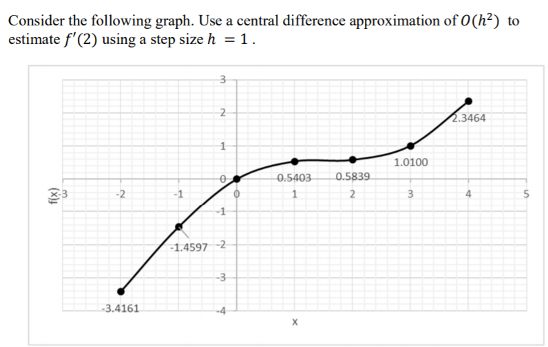 Solved Consider the following graph. Use a central | Chegg.com