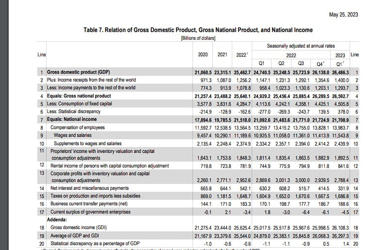 Use table 7 (Relation of Gross Domestic Product, | Chegg.com