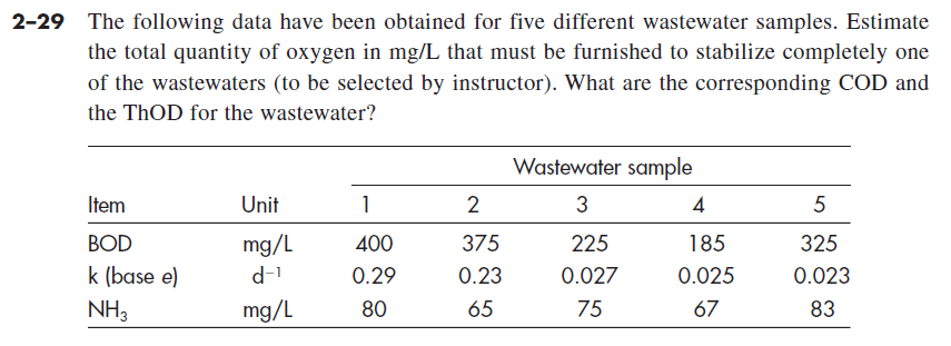 Solved 2-29 The following data have been obtained for five | Chegg.com