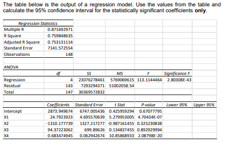 Solved The table below is the output of a regression model. | Chegg.com