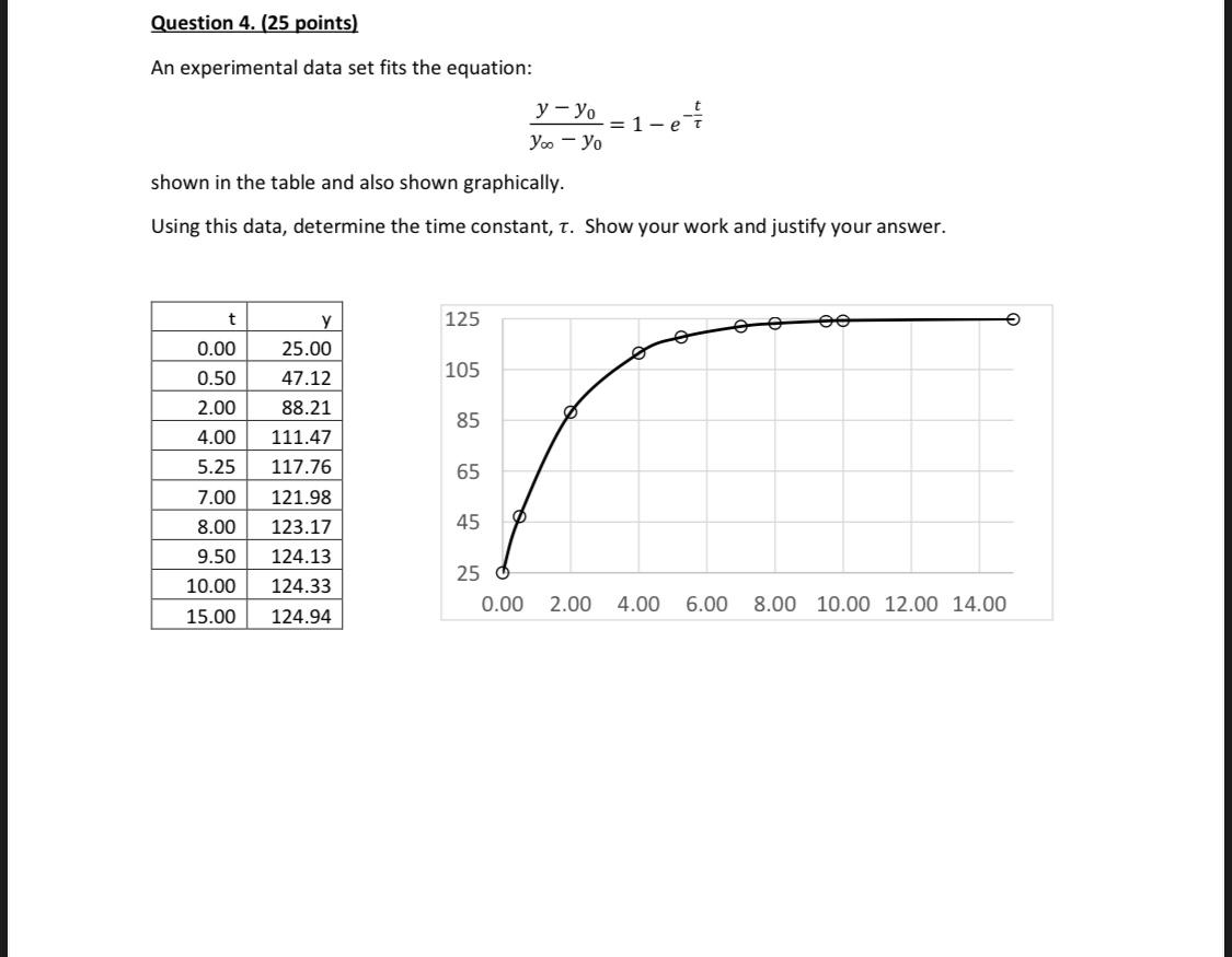 Solved Question 4. (25 points) An experimental data set fits | Chegg.com