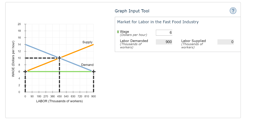 Solved The following graph shows the labor market in the | Chegg.com
