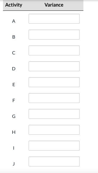 Solved Using the following project information, calculate | Chegg.com