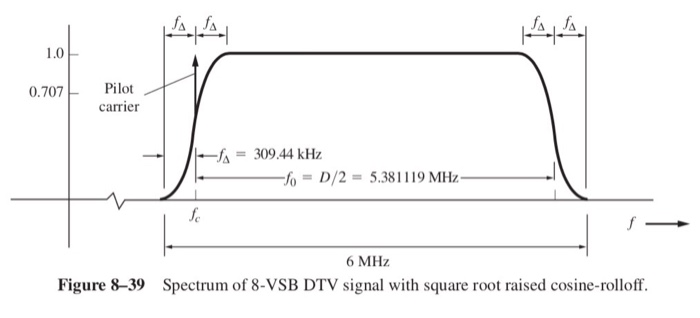 Solved 8VSB signaling is used in the US for DTV | Chegg.com