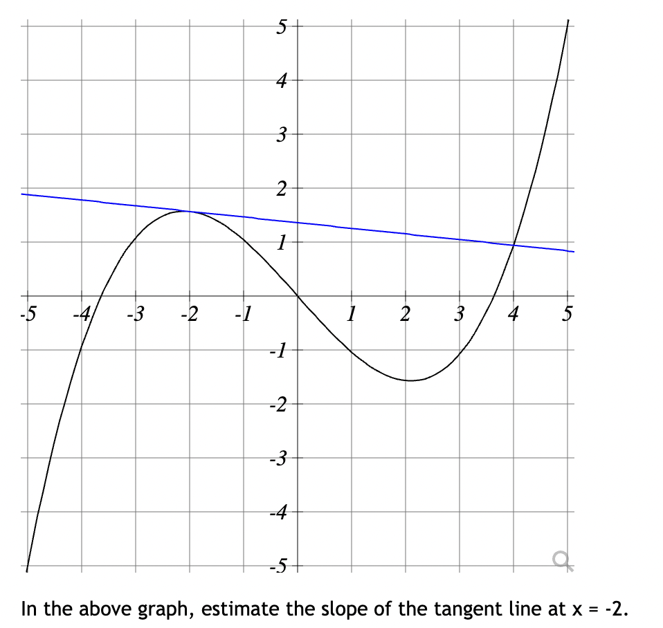 Solved In the above graph, estimate the slope of the tangent | Chegg.com