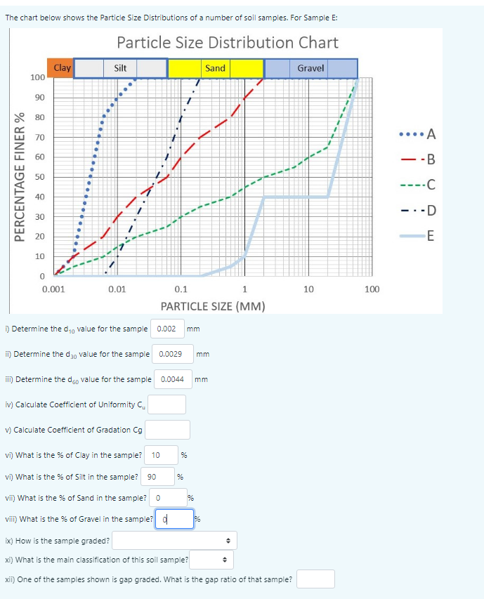 Solved The chart below shows the Particle Size Distributions | Chegg.com