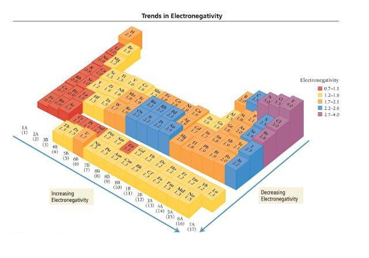 Solved Q.17. Consider the Electronegativity values chart | Chegg.com