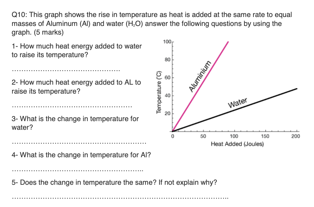 Solved Q10: This graph shows the rise in temperature as heat | Chegg.com