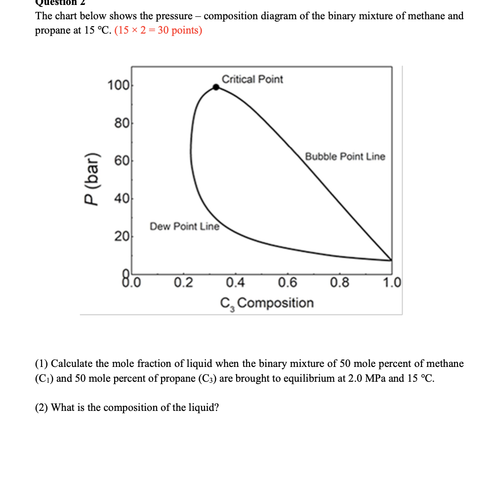 Solved on 2 The chart below shows the pressure - composition | Chegg.com