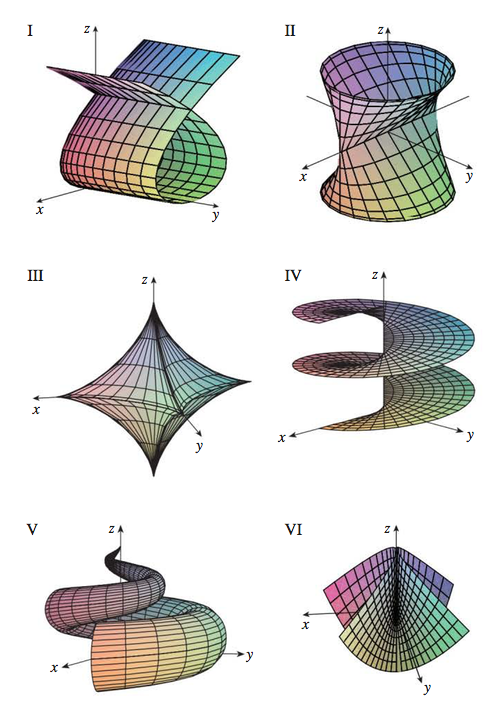 Solved Match the equations with the graphs labeled I–VI and | Chegg.com