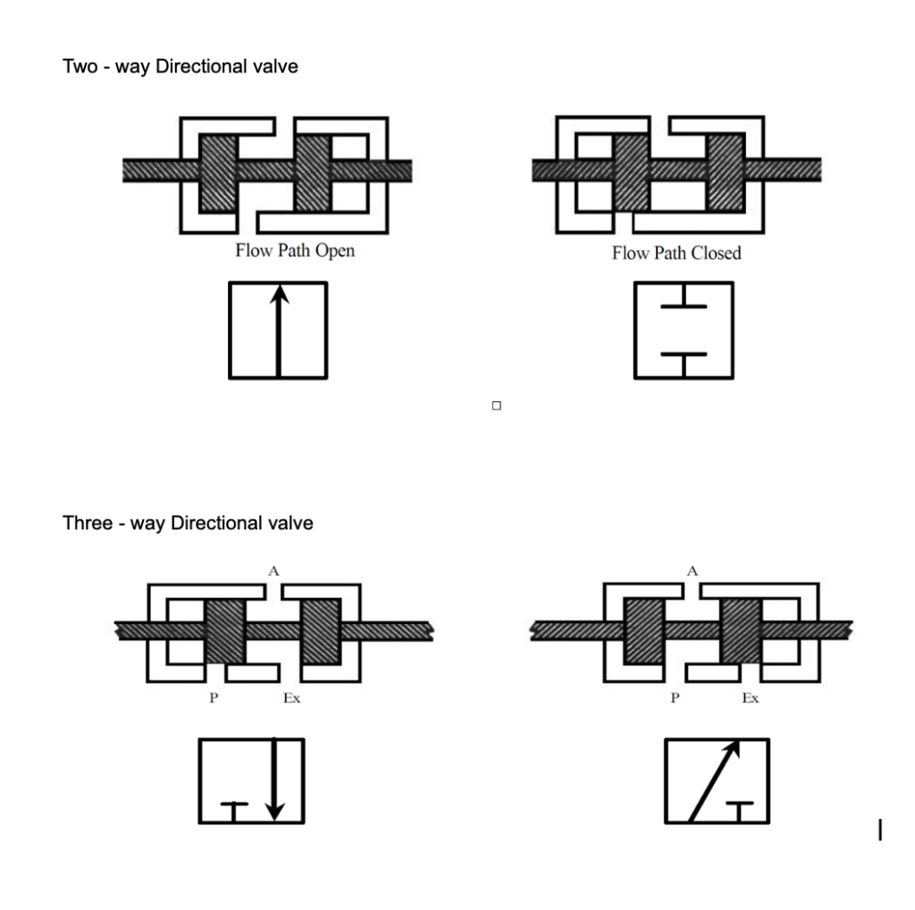 Solved Two - way Directional valve TE T Flow Path Open Flow | Chegg.com