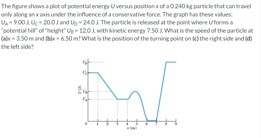 Solved The figure shows a plot of potential energy U versus | Chegg.com