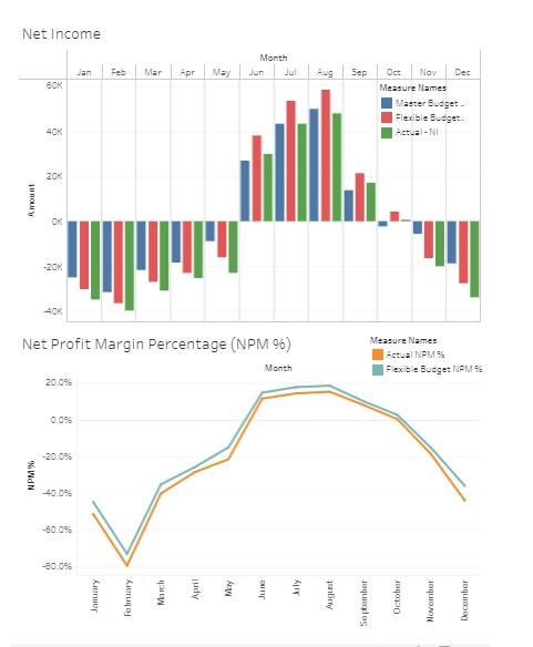 Solved Net Income Month Jun Jul an Feb Mar -pr May Aug Sep | Chegg.com
