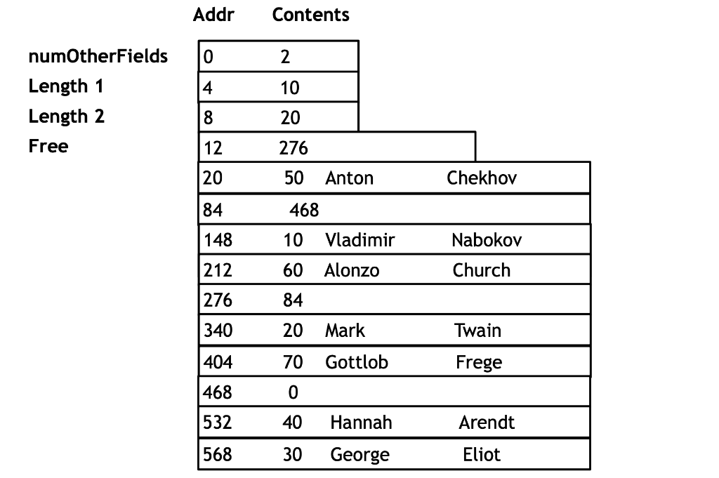 Implement the DBTable and the BTree classes shown on | Chegg.com