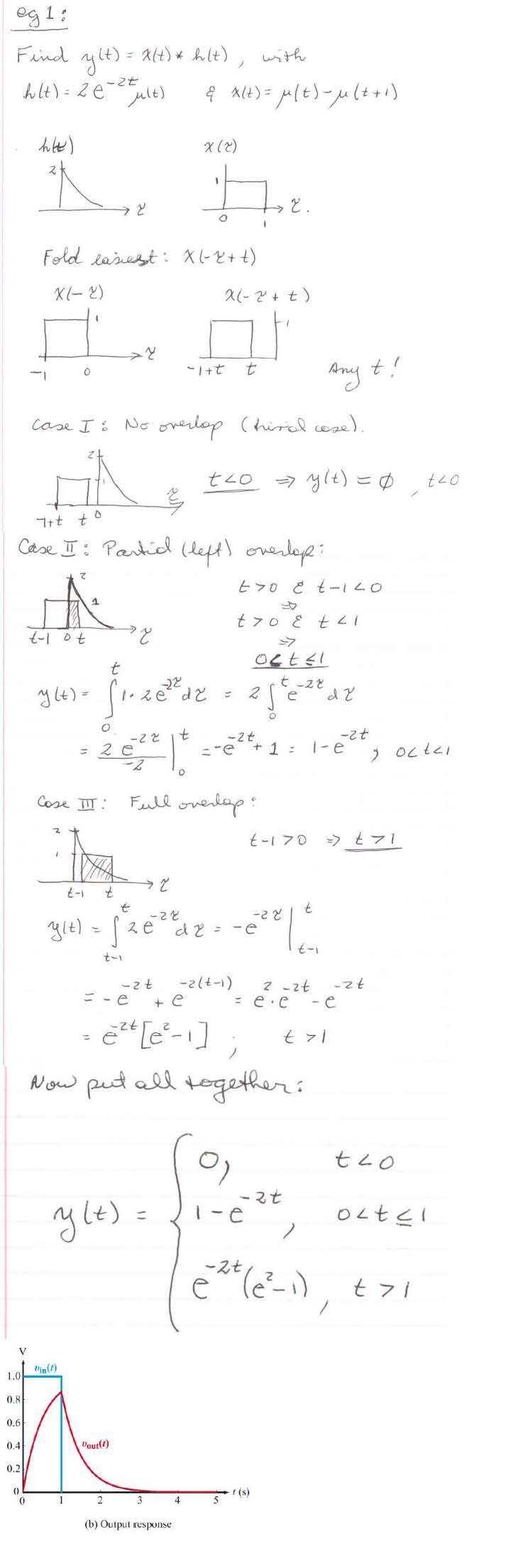 Solved 3) Functions x(t) and h(t) have the waveforms shown | Chegg.com