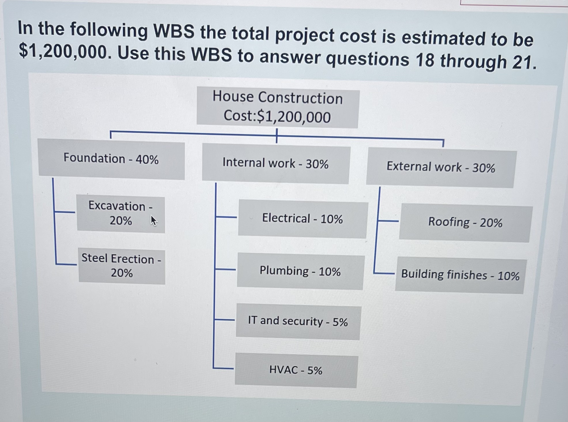 Solved In the following WBS the total project cost is | Chegg.com