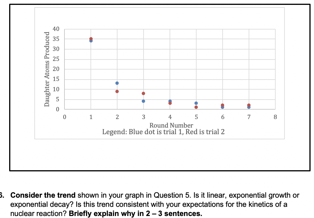 Solved Daughter Atoms Produced - 7 8 1 2 3 4 5 6 Round | Chegg.com