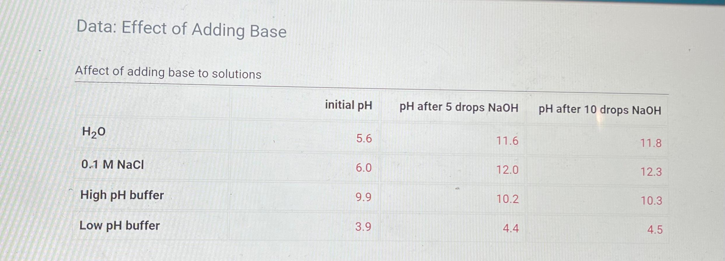 Solved Data: Determining pH Determining pH in different | Chegg.com