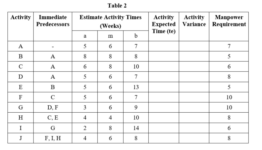 Solved Table 2 Activity Immediate Predecessors Estimate | Chegg.com
