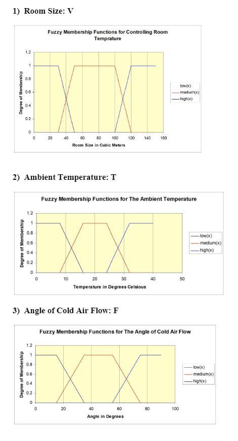 Solved 1 Fuzzy Temperature Control A fuzzy controller | Chegg.com