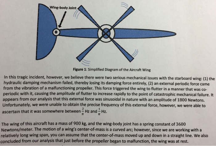 Solved Wing-body Joint Figure 1: Simplified Diagram of the | Chegg.com