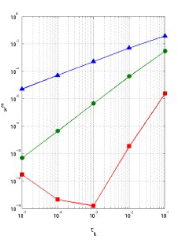 Solved Plot is log-log scale. x-axis is step-size [10^-5, | Chegg.com