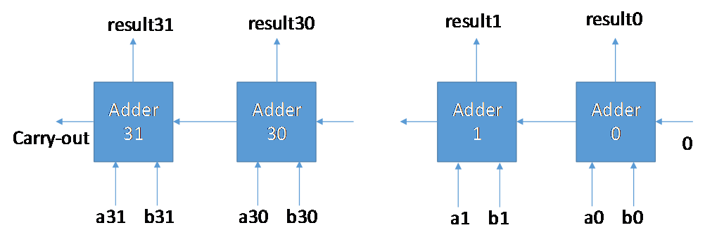 Solved 2 Define a Scheme procedure (bitAdder x a b) to | Chegg.com