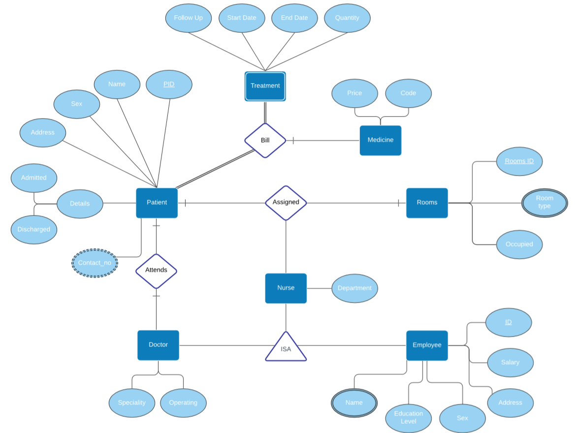 What Is The Relational Schema In 3nf The Actual Sql