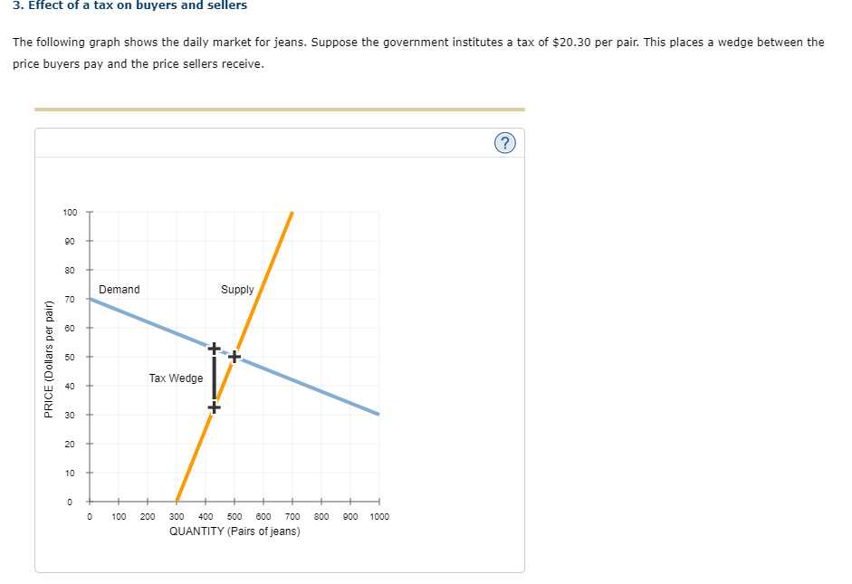 Solved The following graph shows the daily market for jeans. | Chegg.com