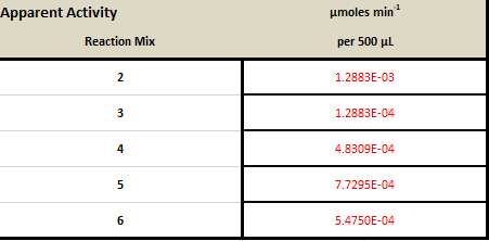 the reduction of DPIP by Succinate dehydrogenase | Chegg.com