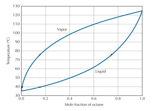 Solved Phase diagram of a mixture of octane and toluene @ | Chegg.com