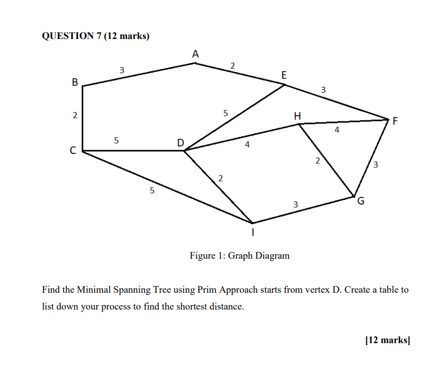 Solved QUESTION 7 (12 marks) A 2 3 3 E B 3 2. 5 Н. F 4 5 D 4 | Chegg.com