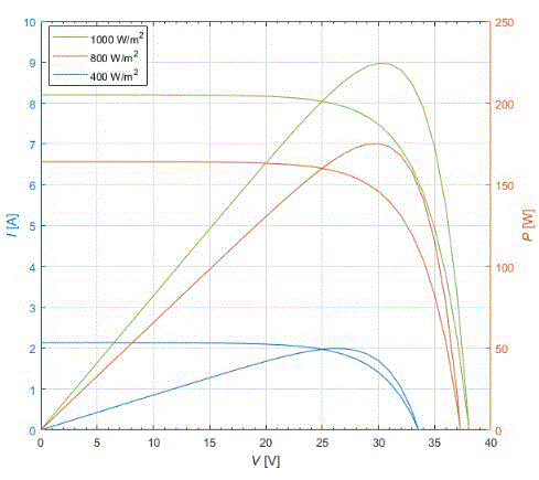 Solved In the table and figure below solar panel parameters | Chegg.com
