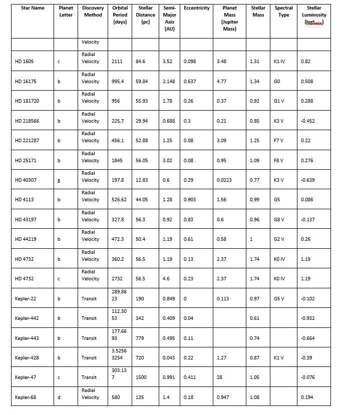Solved 1) Using the data in table 1 , select any 10 | Chegg.com