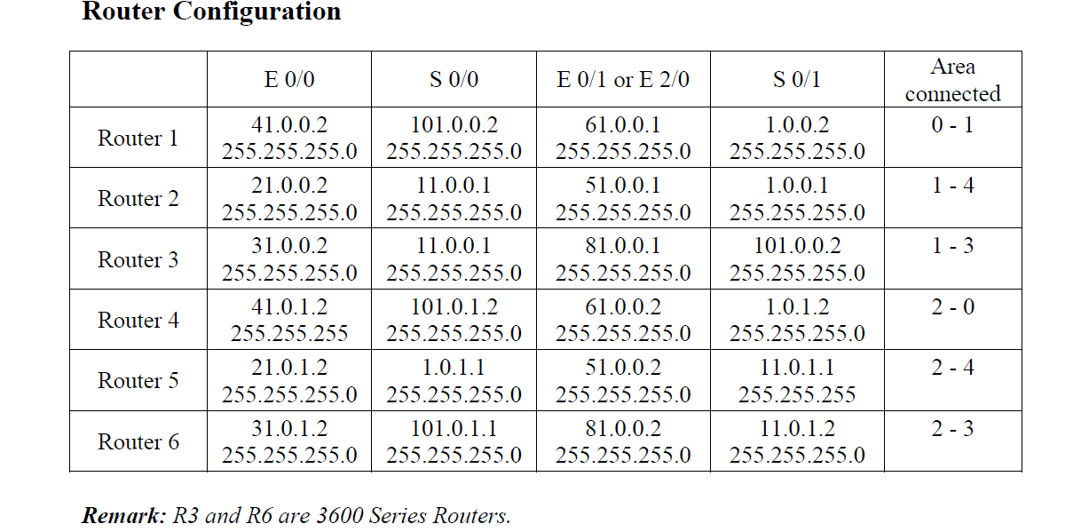 PC ConfigurationRouter Configuration Remark: R3 and | Chegg.com