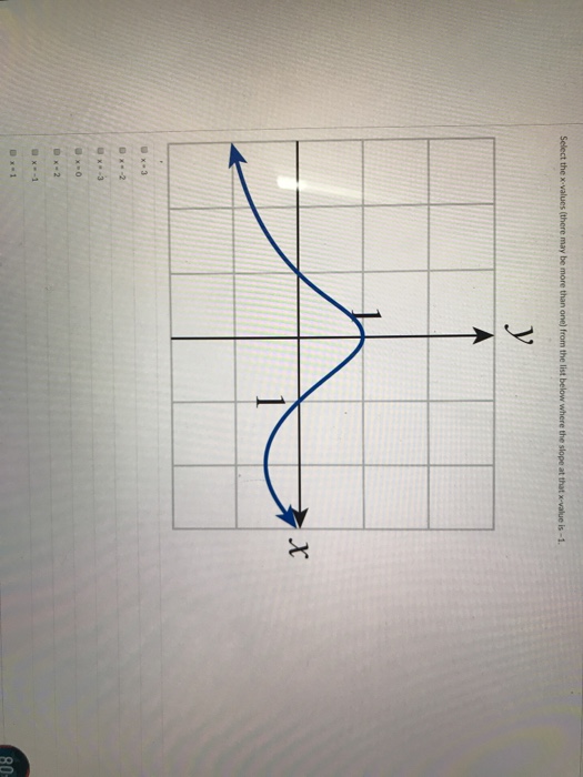 Solved The graph of a function y = f (z) is shown in the | Chegg.com