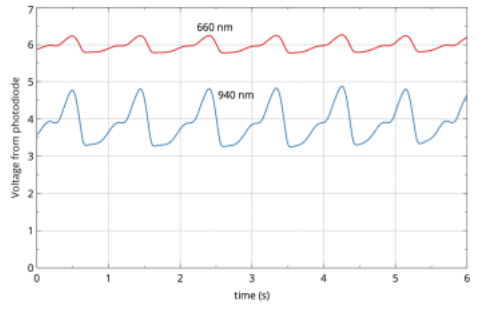 Solved a. Why do pulse oximeters require 2 | Chegg.com