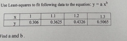 Solved Use Least-squares to fit following data to the | Chegg.com