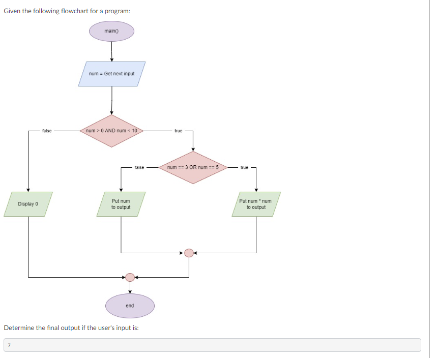 Solved Given the following flowchart for a program: | Chegg.com
