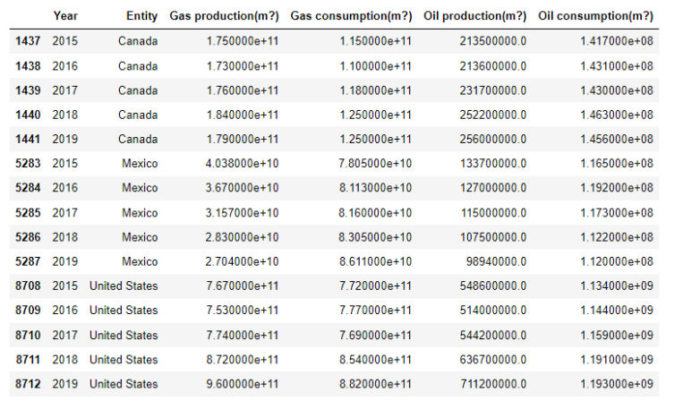 Solved Using Python Pandas 1 In This Data Exploration We 5545